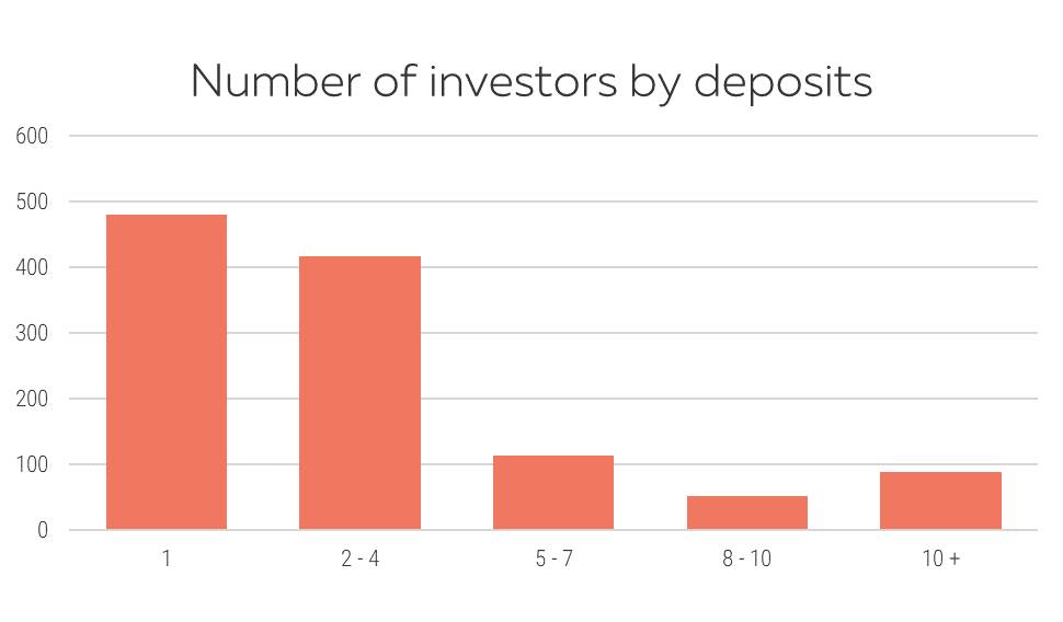 Overview of the Loan Portfolio - April 2019 - Klear Blog